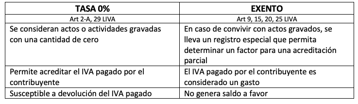 HABLEMOS DE IVA TASA 0% Y EXENTO - Auren México